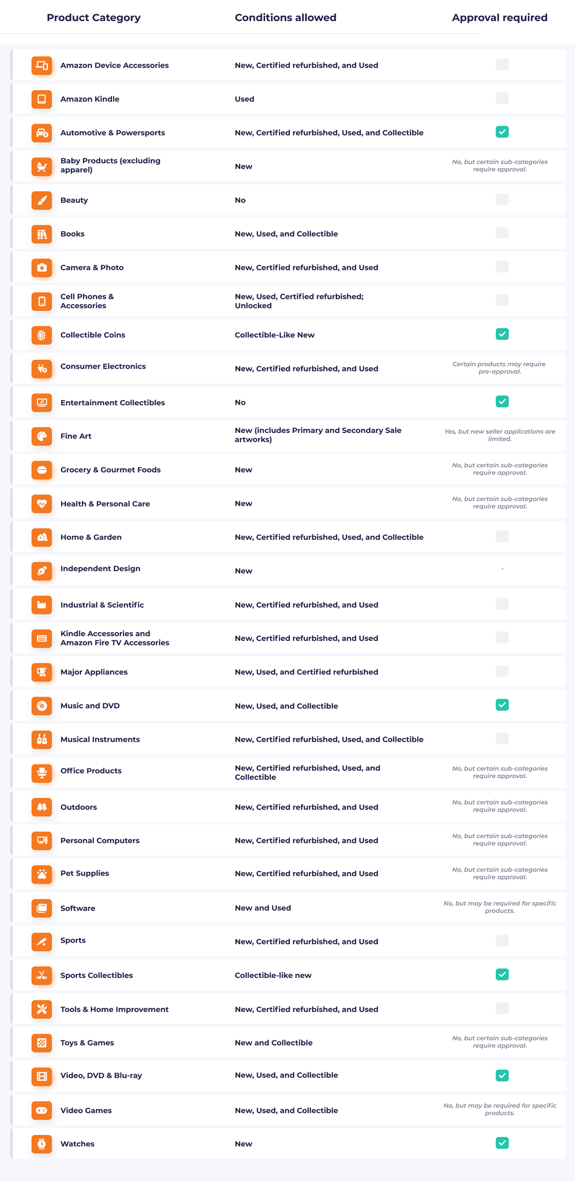 Amazon Categories List and Guide