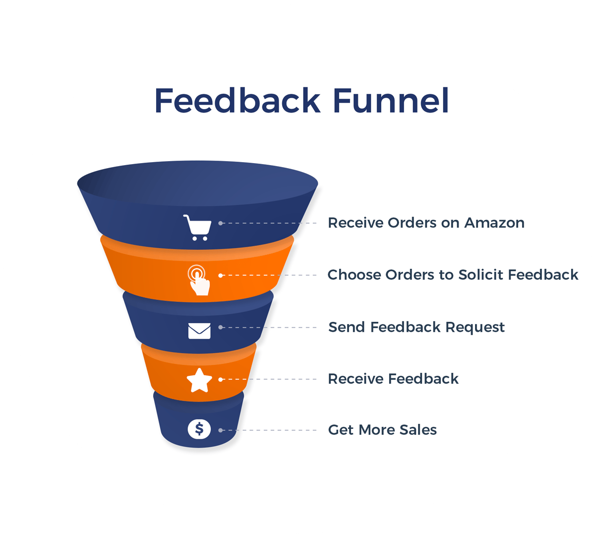 Amazon Feedback Guide - Grow Your Seller Reputation in 2023