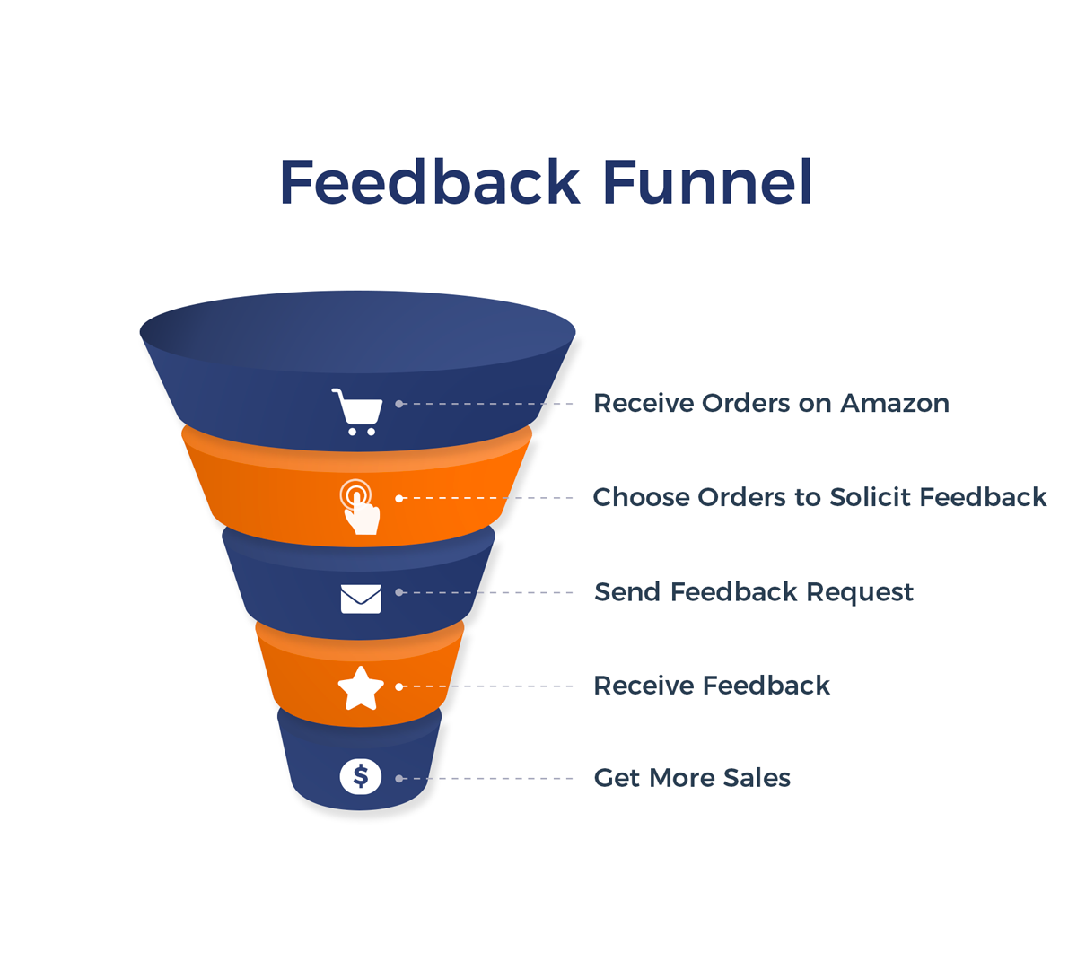 Amazon Feedback Guide - Grow Your Seller Reputation in 2025