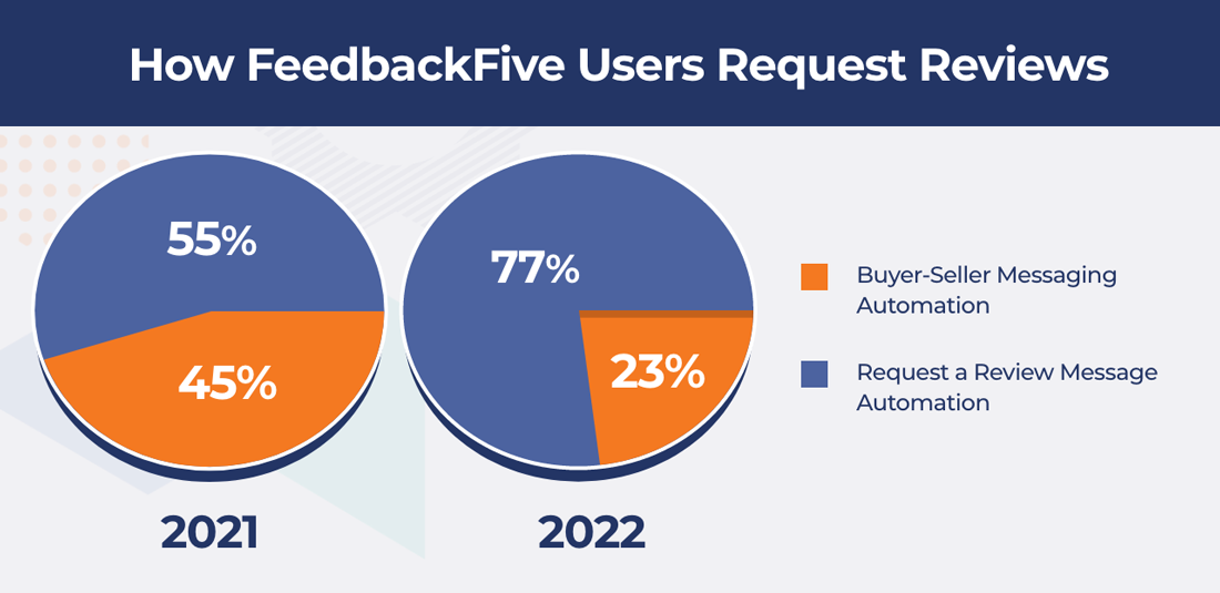 Why 77% of FeedbackFive Users Rely on Request a Review Automation
