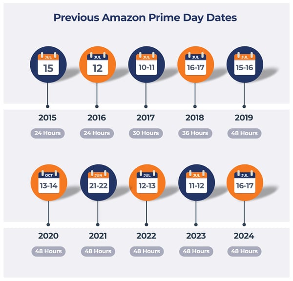 Amazon Prime Day: What to Expect and How to Prepare