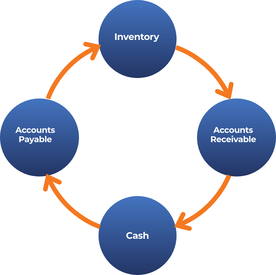 Cash Conversion Cycle and Funding as an Amazon Wholesaler