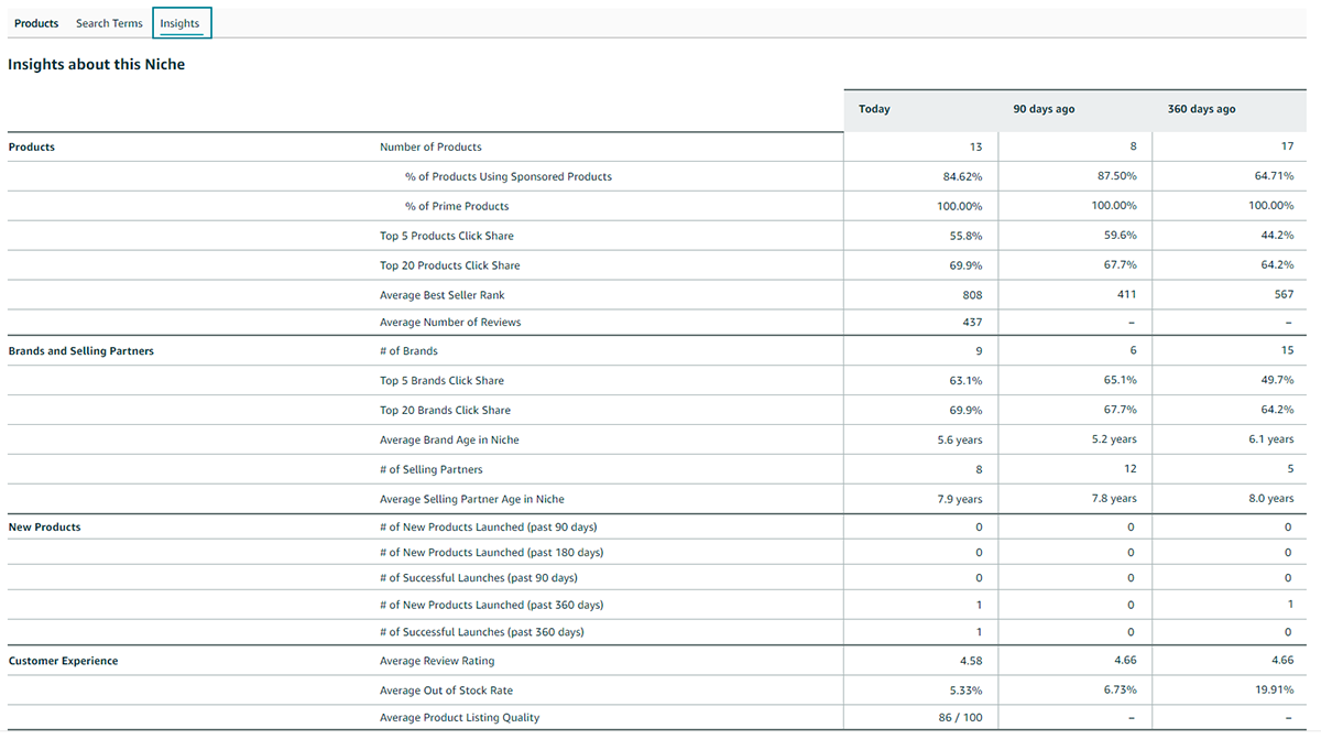 Understand Demand with Amazon Product Opportunity Explorer