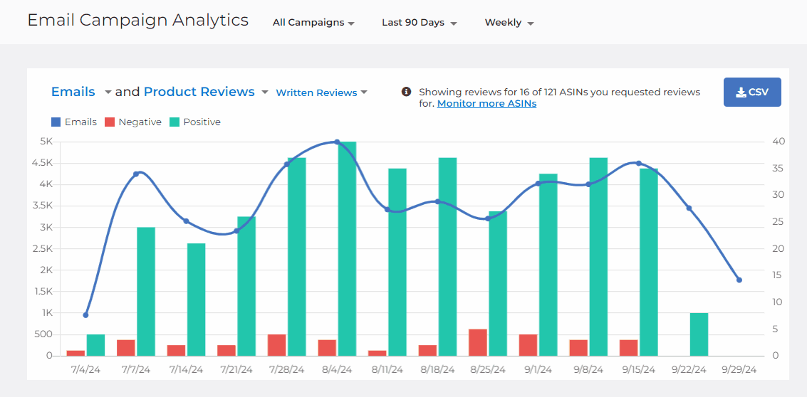 Amazon Product Analytics: See the Impact of Your Requests