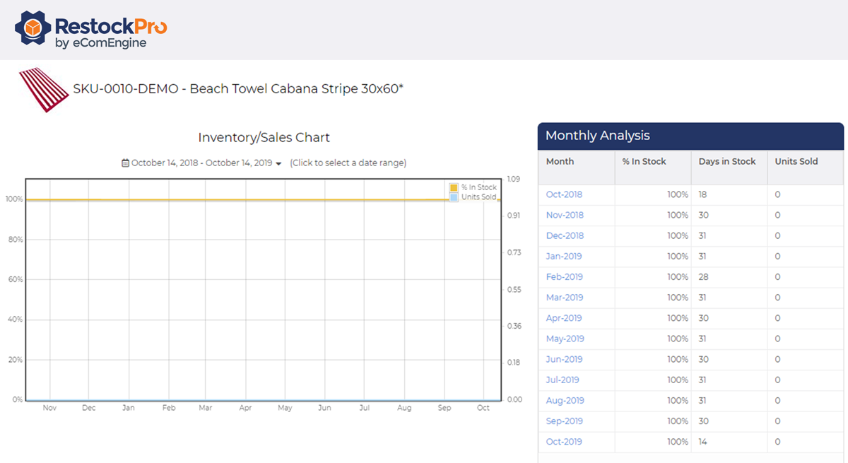 How do I use the SKU Monthly Sales Analysis in RestockPro?